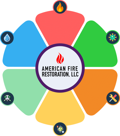 American Fire Restoration - Emergency Restoration for the NY Metro Area